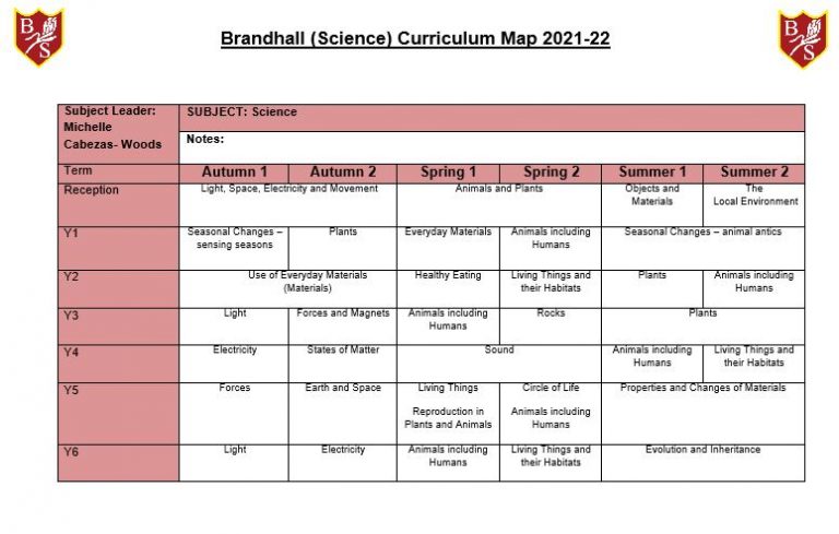 Brandhall Primary School - Science